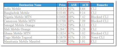 Answer-Seizure Ratio (ASR) and Average Call Duration (ACD) - Kolmisoft Blog