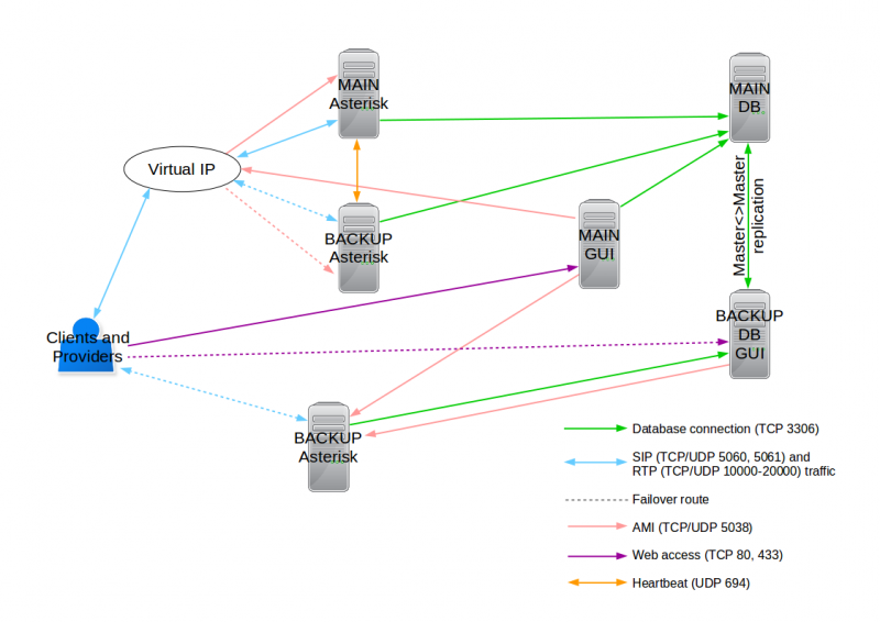 System with double redundancy - Kolmisoft Blog
