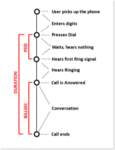 Post Dial Delay (PDD) - Kolmisoft Blog