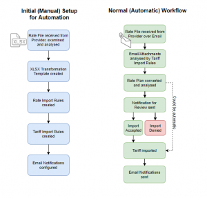 Process of Automatic Tariff Import - Kolmisoft Blog